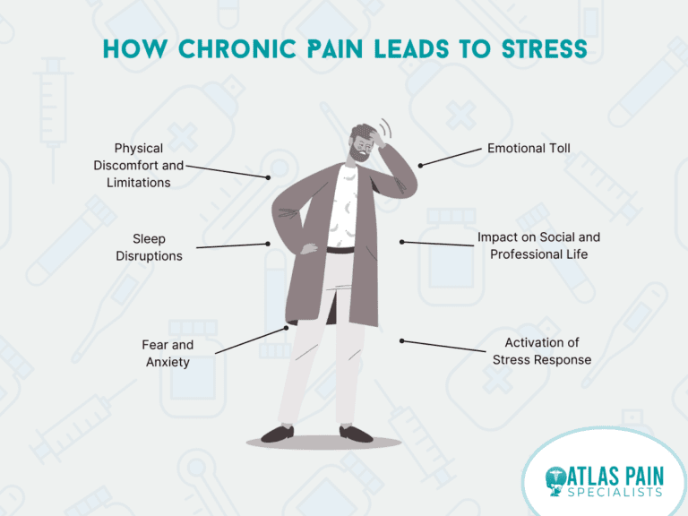 The Connection Between Stress and Pain - Atlas Pain Specialists