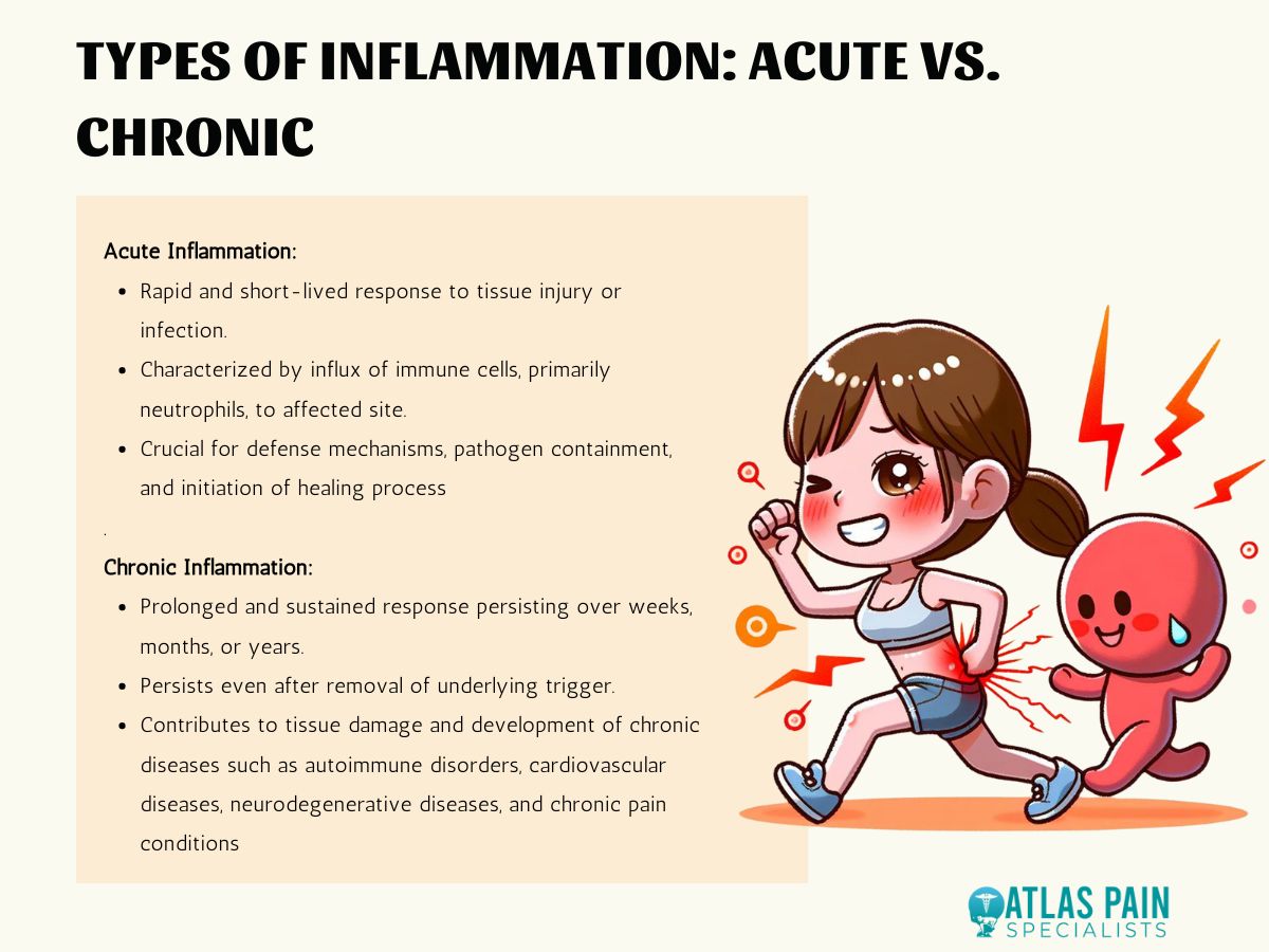 The Role of Inflammation in Chronic Pain Conditions - Atlas Pain ...