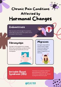 How Hormonal Changes Impact Chronic Pain in Women - Atlas Pain Specialists