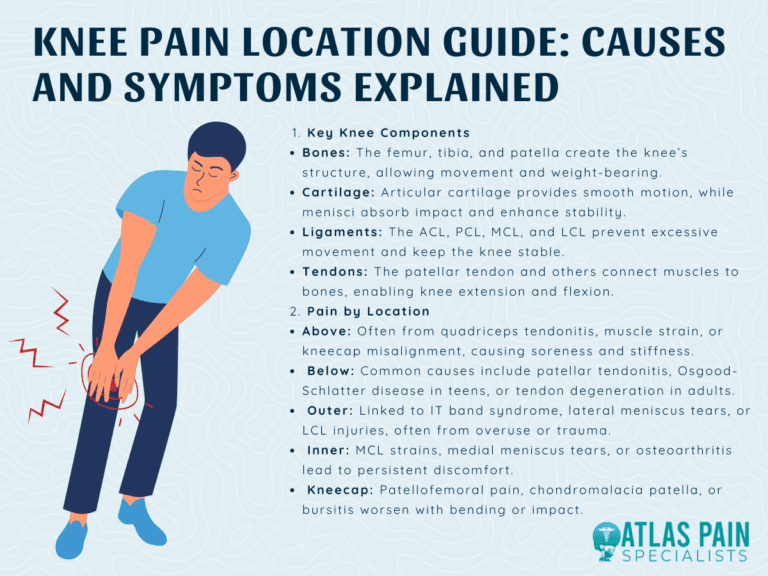 Knee Pain Location Chart Explained - Atlas Pain Specialists