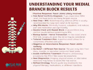 What Is the Next Step After a Medial Branch Block? - Atlas Pain Specialists