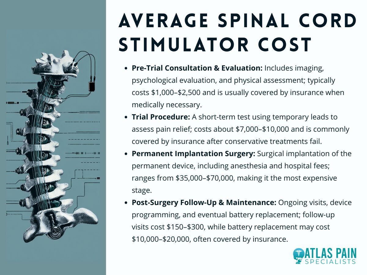 Spinal Cord Stimulator Cost: What Patients Should Know - Atlas Pain ...